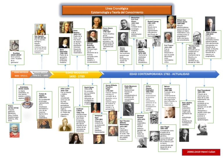 LINEA DEL TIEMPO DE LA EPISTEMOLOGIA (Autoguardado) | PDF | Matemáticas | Lógica