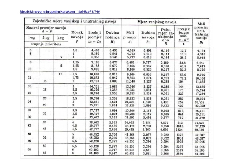 Metrički Navoj S Krupnim Korakom - Tablica71/140 | PDF