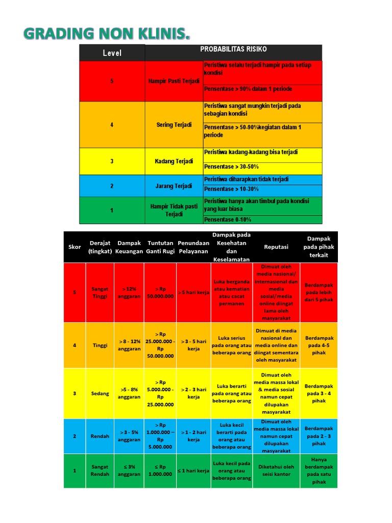 Grading Risk Non Klinis | PDF