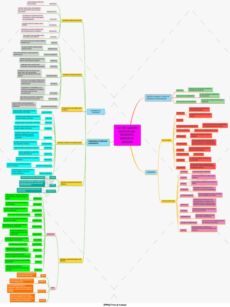 Cap. Xvi - Quadro Sinótico Das Diferentes Espécies de Médiuns | PDF ...