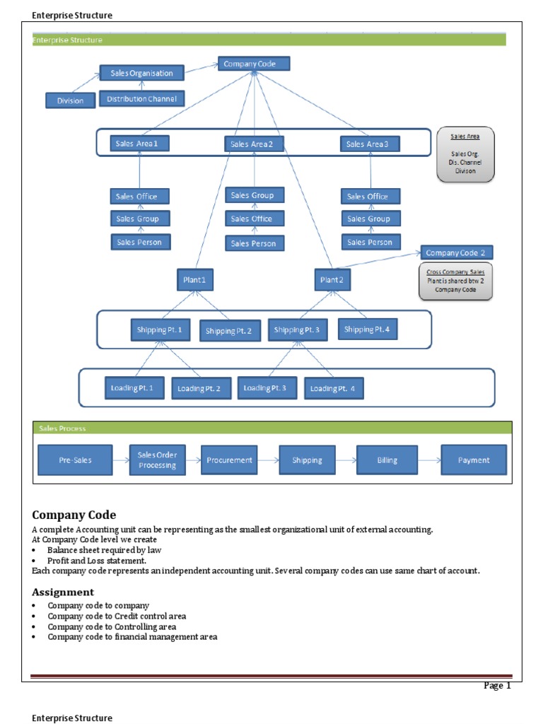 SD Flow Document 1 - Enterprise Structure | PDF | Warehouse | Logistics