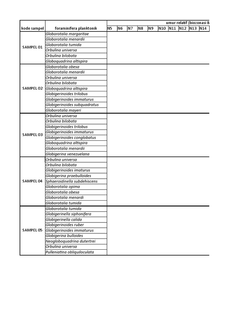 Kode Sampel Foraminifera Planktonik Umur Relatif (Biozonasi Blow, 1969 & 1979) N5 N6 N7 N8 N9 ...