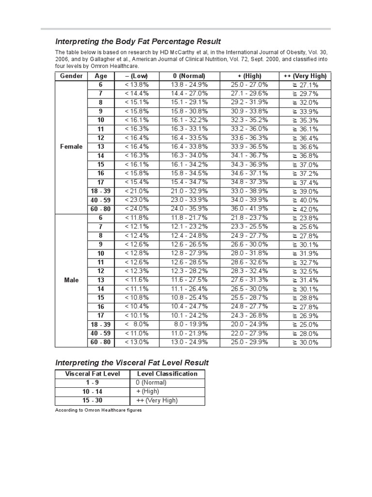 Interpreting The Body Fat Percentage Result: According To Omron ...