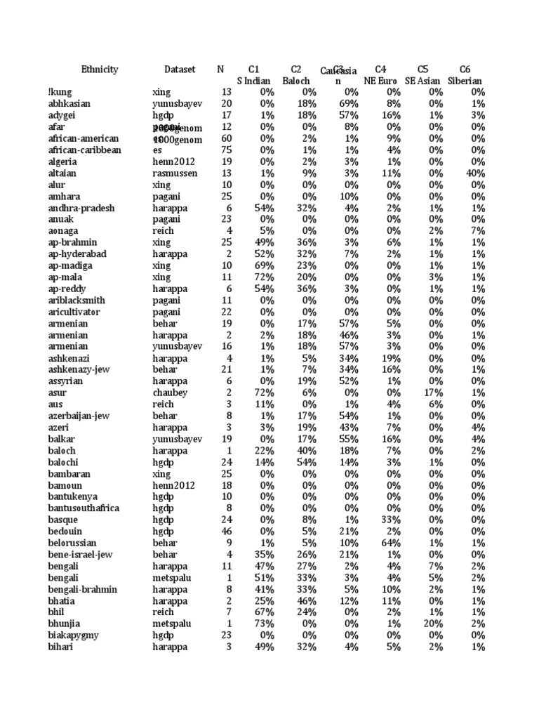 HarappaWorld Admixture | PDF | Ethnic Groups | Ethnicity