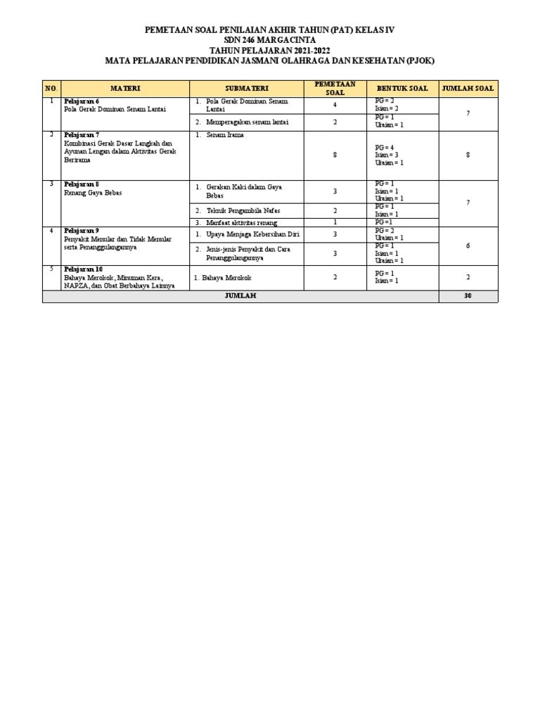 Pemetaan Soal Pjok Kelas 4 Semester 2 | PDF