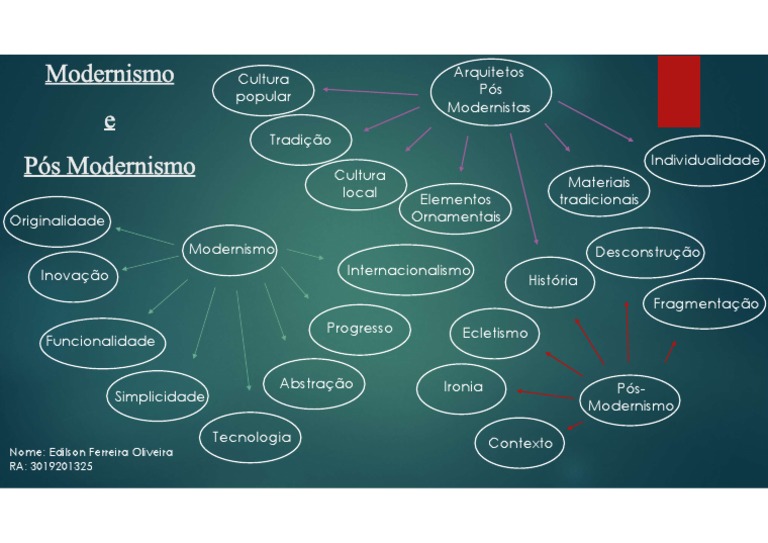 ATV. 2 - Mapa Mental - Modernismo X Pós-Modernismo | PDF