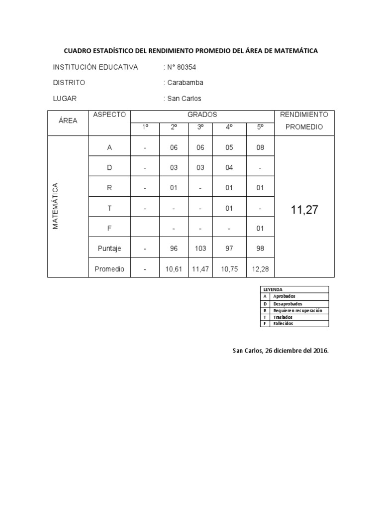 12-1 - Fin de Año Escolar - CUADRO ESTADÍSTICO DEL RENDIMIENTO PROMEDIO DEL ÁREA DE MATEMÁTICA | PDF