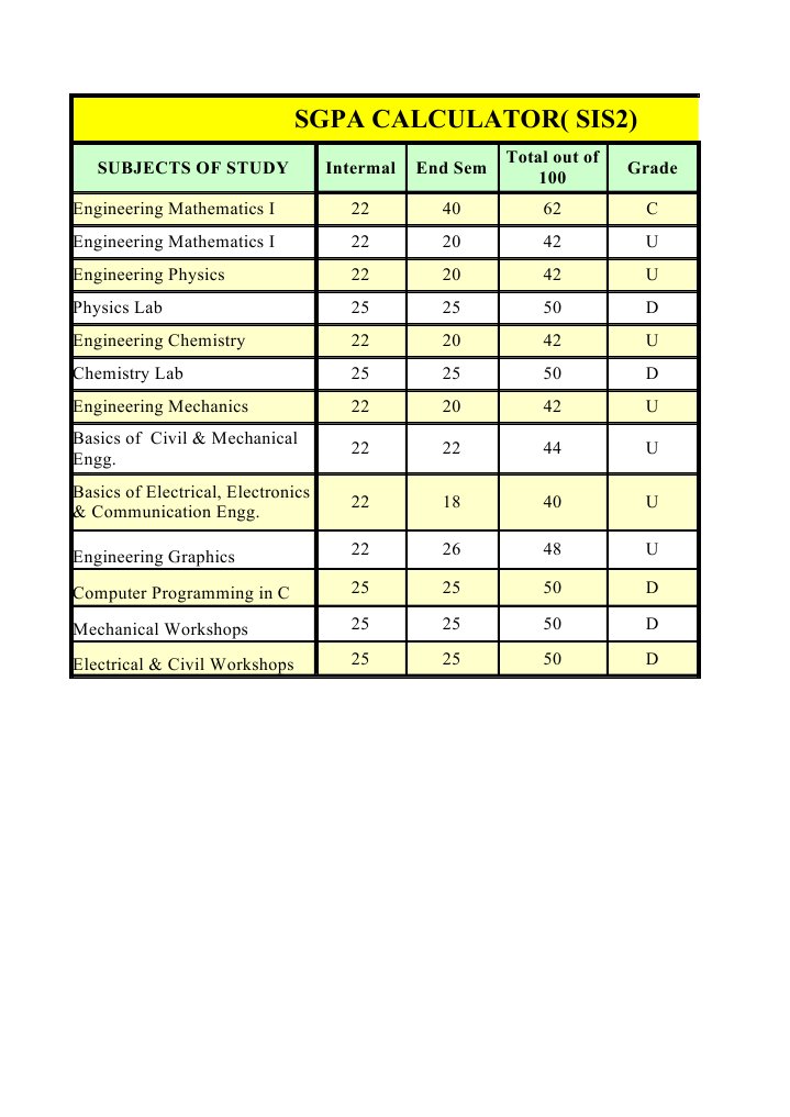 SGPA Calculator for Engineering Students | PDF