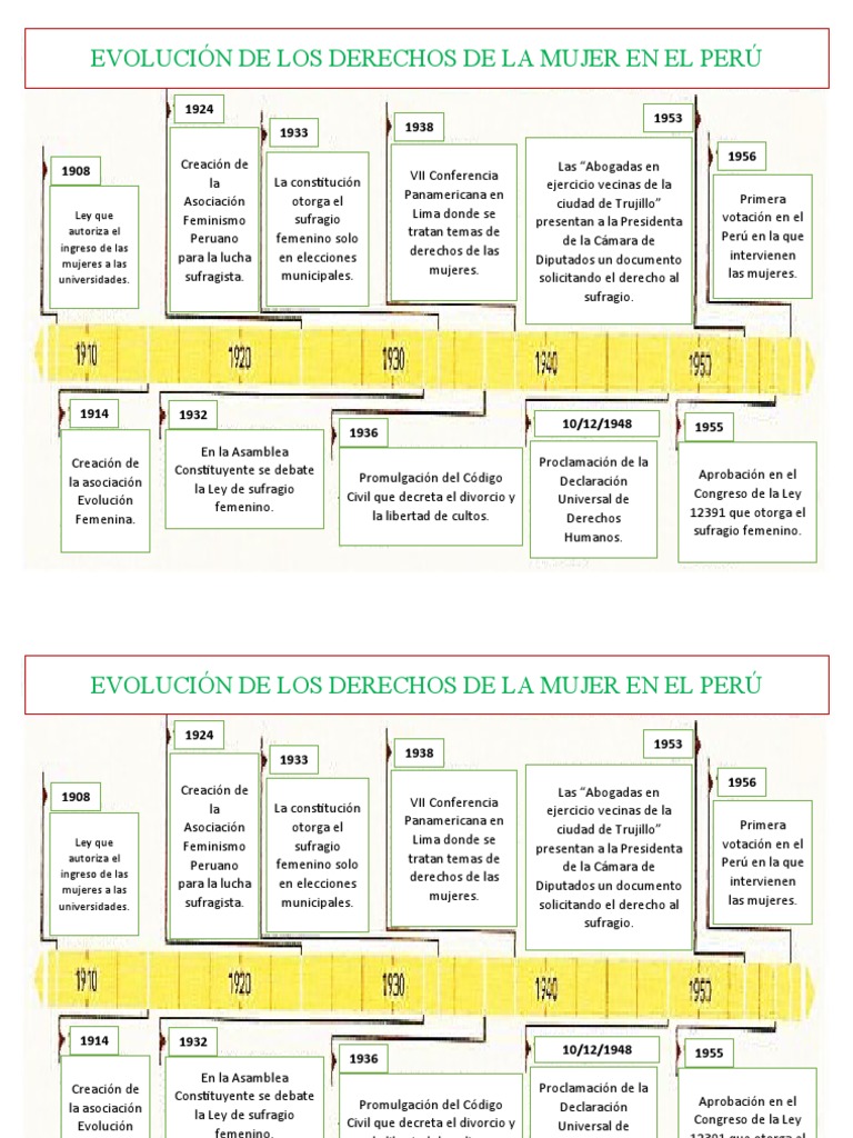 Evolución de los Derechos de la Mujer en Perú | PDF | Derechos humanos ...