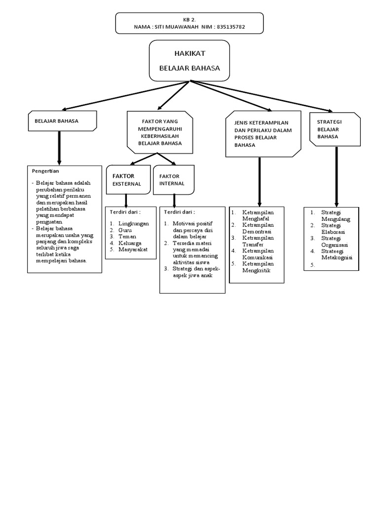 Peta Konsep Hakikat Bahasa | PDF