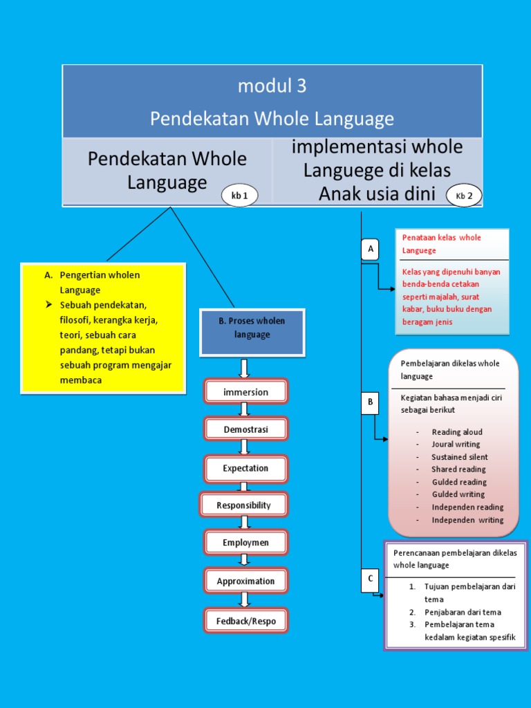 peta konsep whole language | PDF