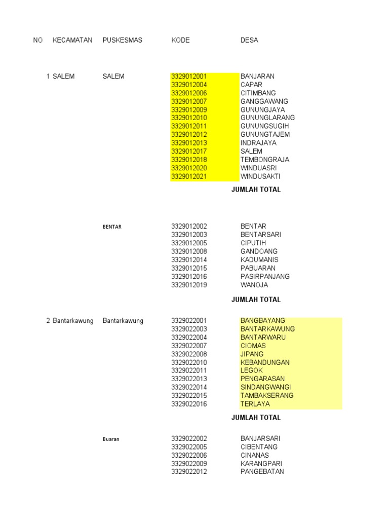 Data Penduduk Pilah Per Puskesmas 2022 | PDF