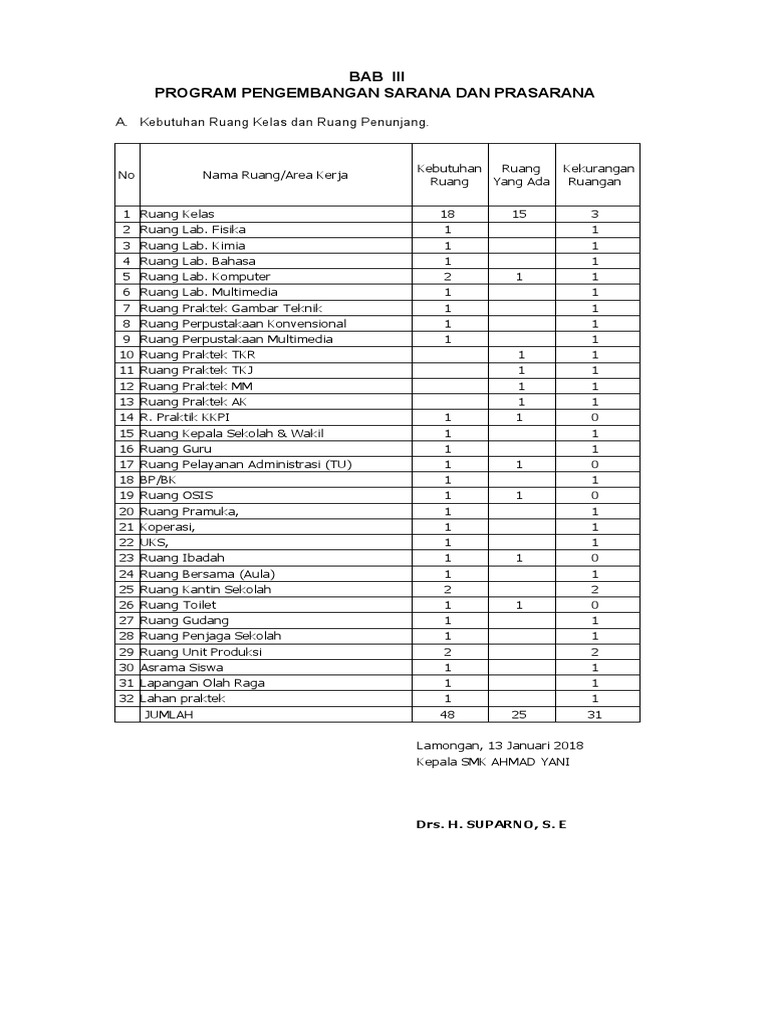 ANALISIS KEBUTUHAN RUANG | PDF