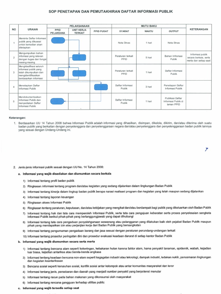 SOP Penetapan Dan Pemutakhiran Daftar Informasi Publik | PDF