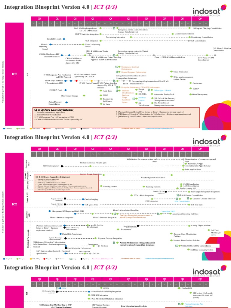ICT Integration Blueprint Overview | PDF | Mobile App | Service Industries
