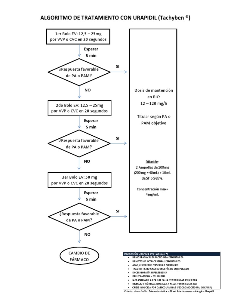 Algoritmo de Tratamiento Con Urapidil (Tachyben ®) : Esperar 5 Min | PDF