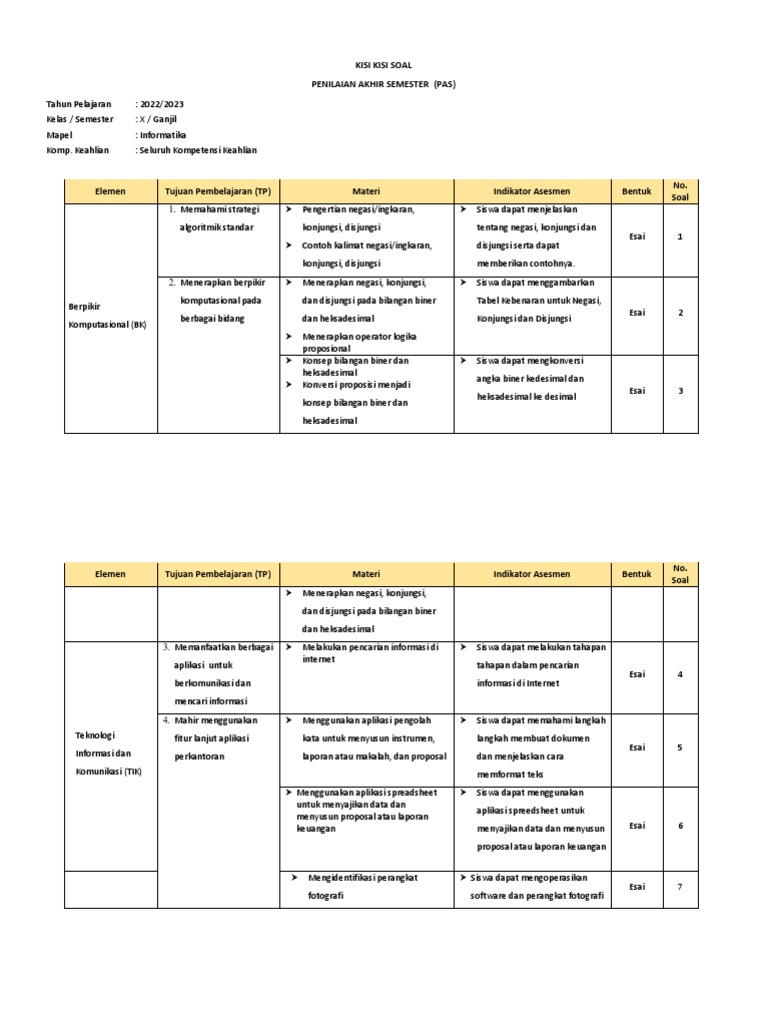 KISI-KISI SOAL PENILAIAN AKHIR SEMESTER (PAS) MAPEL INFORMATIKA KELAS X SEMESTER GANJIL TAHUN ...