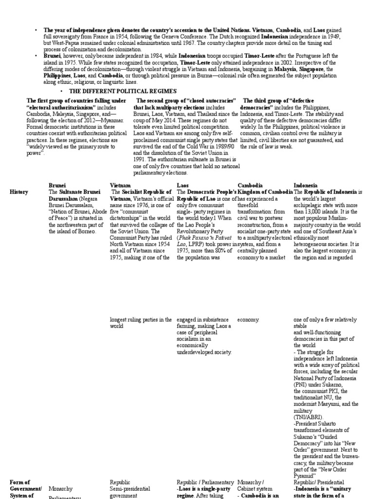 Southeast Asia: Decolonization and Regimes | PDF | Political Theories ...
