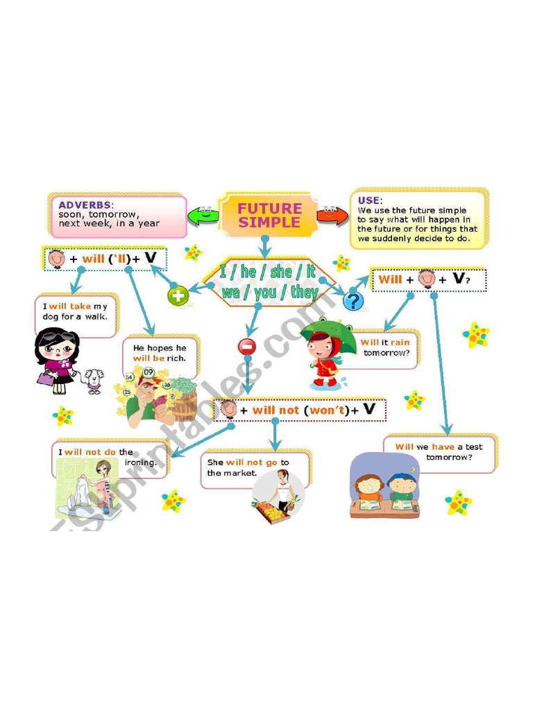 Simple Future Mind Map | PDF
