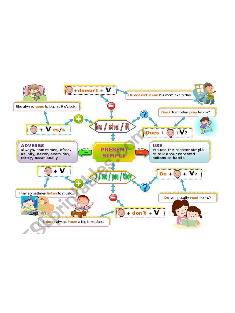 Present Simple Mind Map | PDF