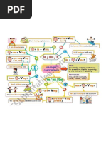 Present Simple Mind Map | PDF