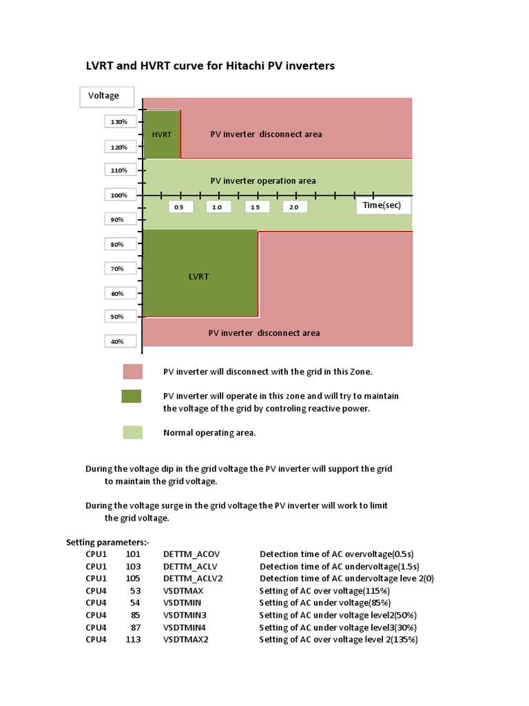 LVRT VS HVRT Function | PDF | Technology & Engineering