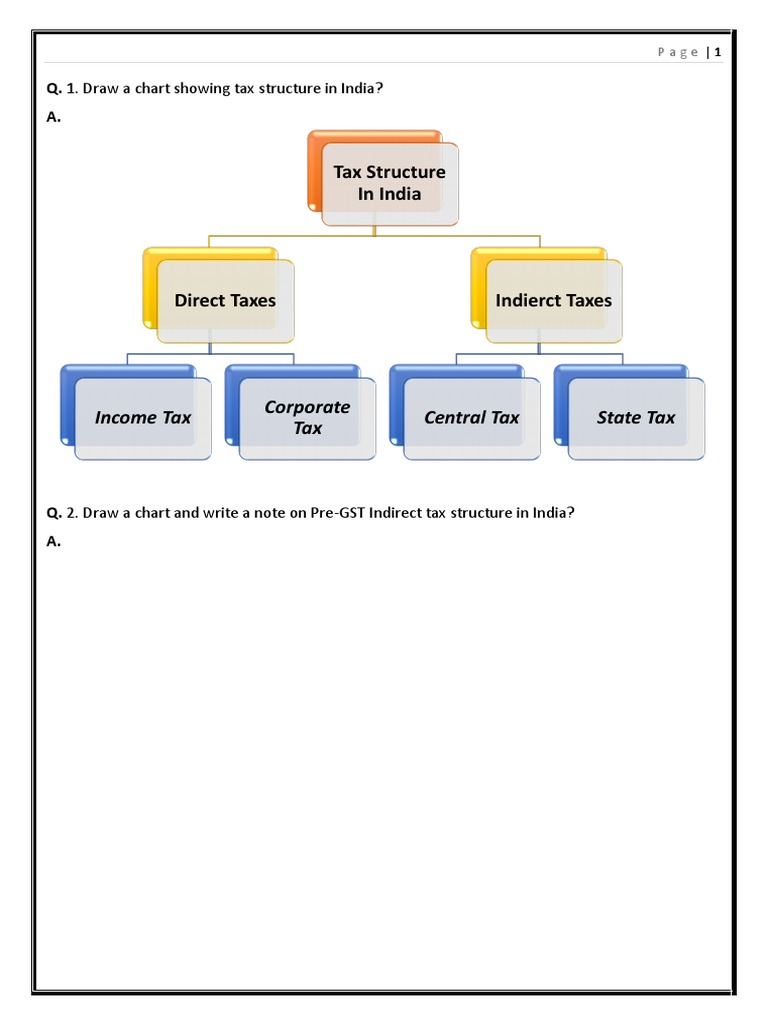 Tax Structure in India: Income Tax Corporate Tax Central Tax State Tax ...
