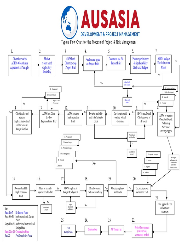 Flow Chart - Process of Project and Risk Management | PDF | Procurement ...
