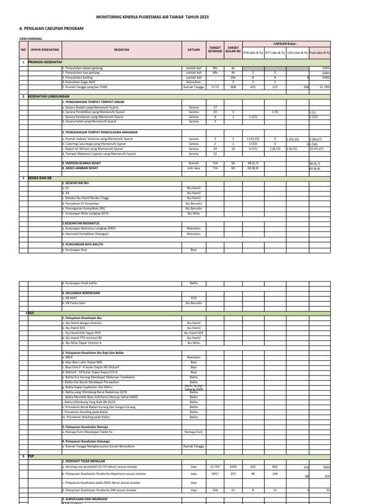 Monitoring Kinerja Puskesmas Air Tawar Tahun 2023 A. Penilaian Cakupan Program | PDF