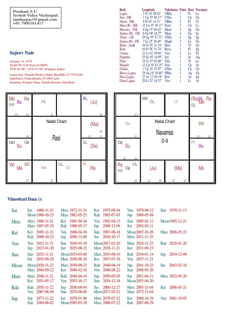 A Detailed Natal Chart and Astrological Analysis of Sajeev Nair | PDF ...