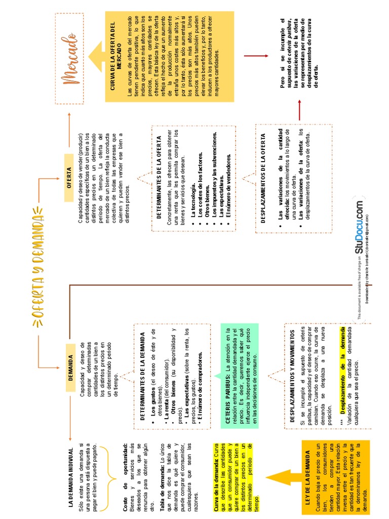 MAPA Conceptual, Oferta Y Demanda - Mapa-Conceptual-Oferta-Y-Demanda | PDF | Oferta (economía ...
