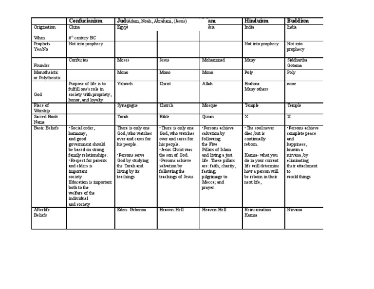 Major World Religions Overview | PDF