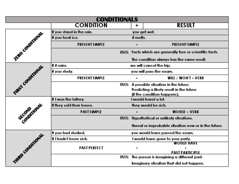 Conditionals For The Chart | PDF | Linguistic Typology | Semantic Units
