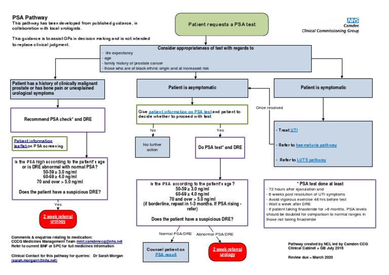 The Prostate-Specific Antigen (PSA) Testing Pathway: Guidance for ...