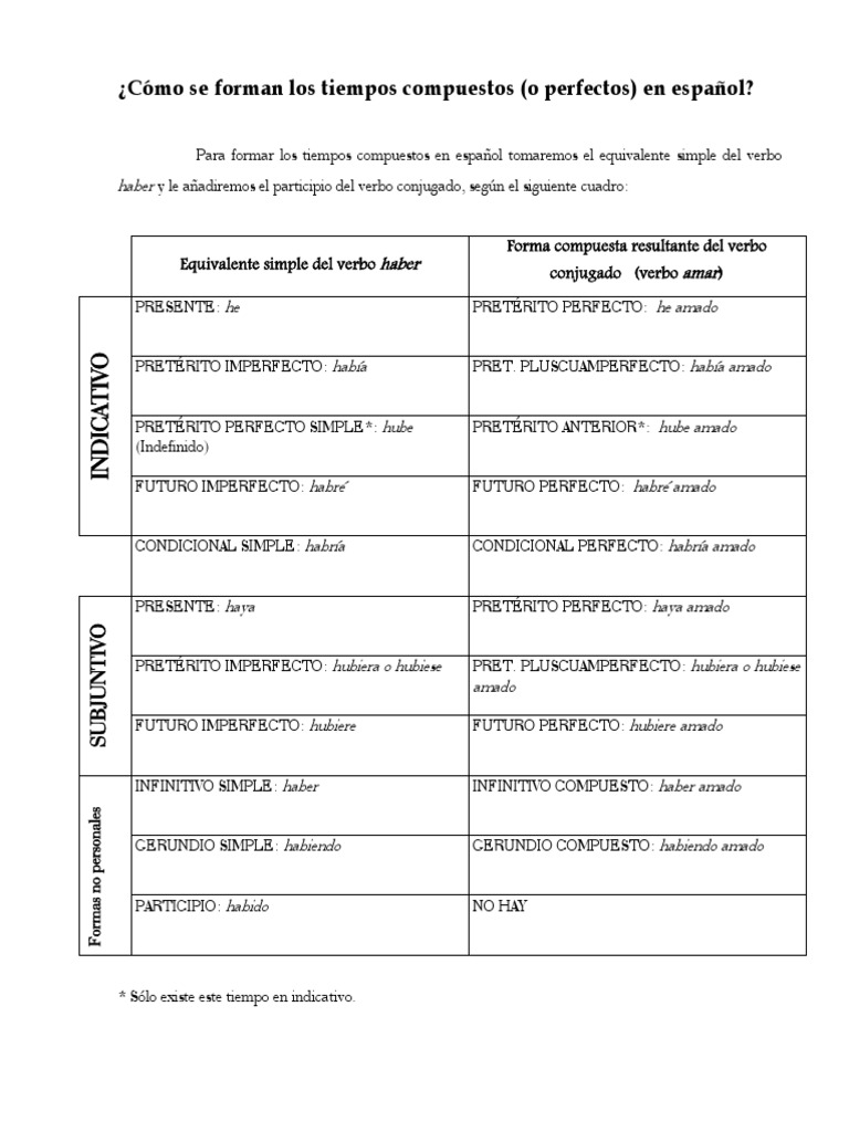 ¿Cómo Se Forman Los Tiempos Compuestos (O Perfectos) en Español? | PDF ...