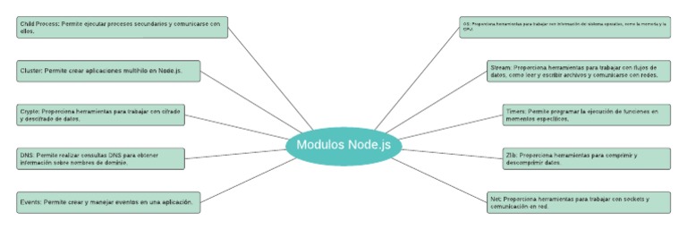Modulos Node - JS: Cluster: Permite Crear Aplicaciones Multihilo en Node - Js | PDF | Informática