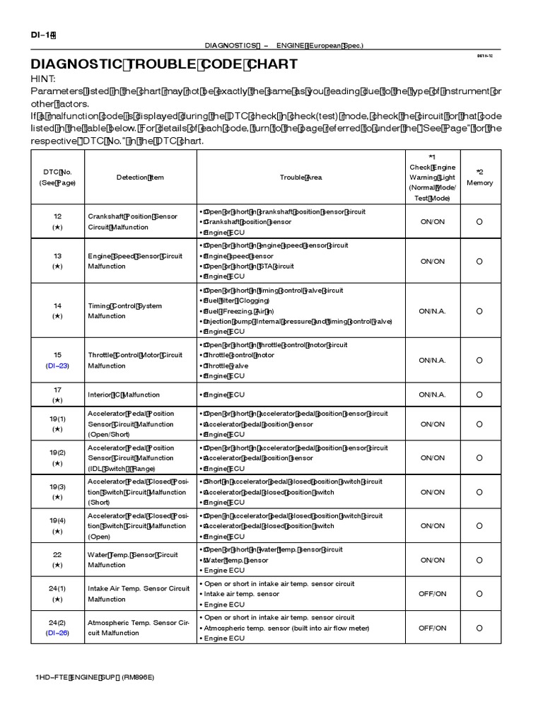 Diagnostic Trouble Code Chart: DIAGNOSTICS ENGINE (European Spec.) | PDF