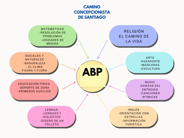 Conociendo el Camino de Santiago | PDF