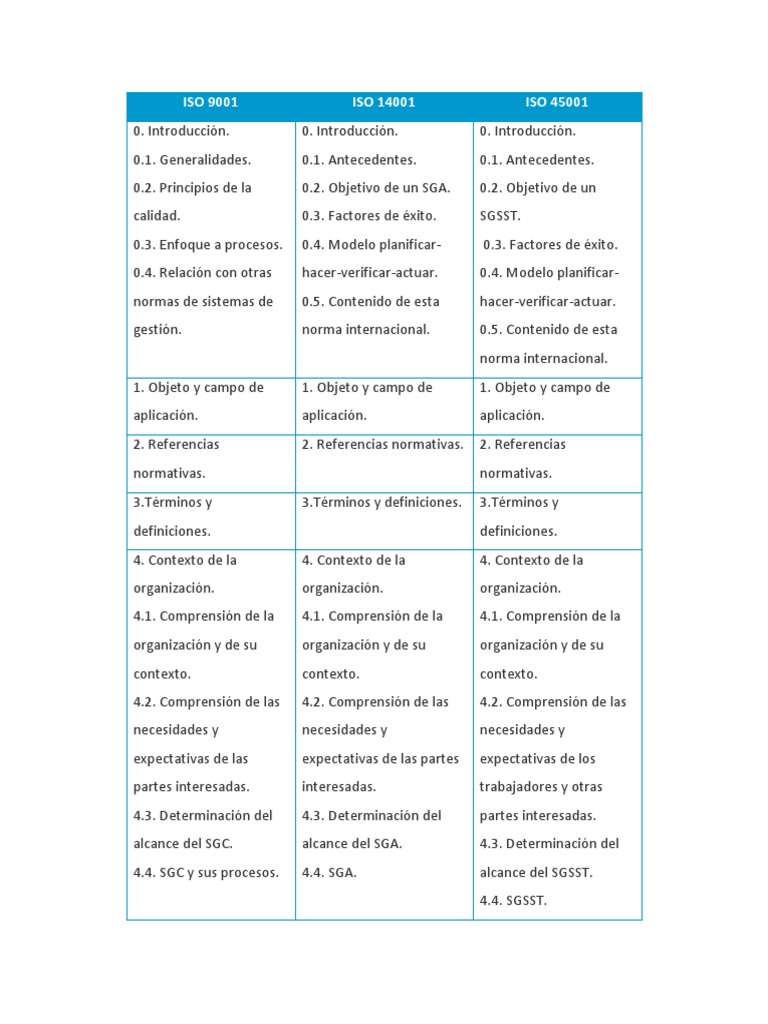 Comparativa ISO 9001, 14001, 45001 | PDF | Planificación
