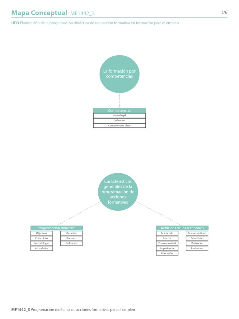 Mapa Conceptual - UD3 | Descargar gratis PDF | Evaluación | Aprendizaje