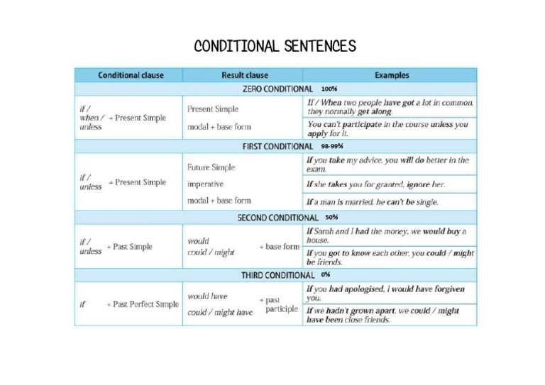 Conditional Sentences (Chart) | PDF