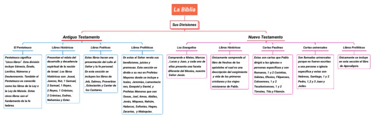 Mapa Estructural de La Biblia | PDF | Contenido bíblico | Literatura ...
