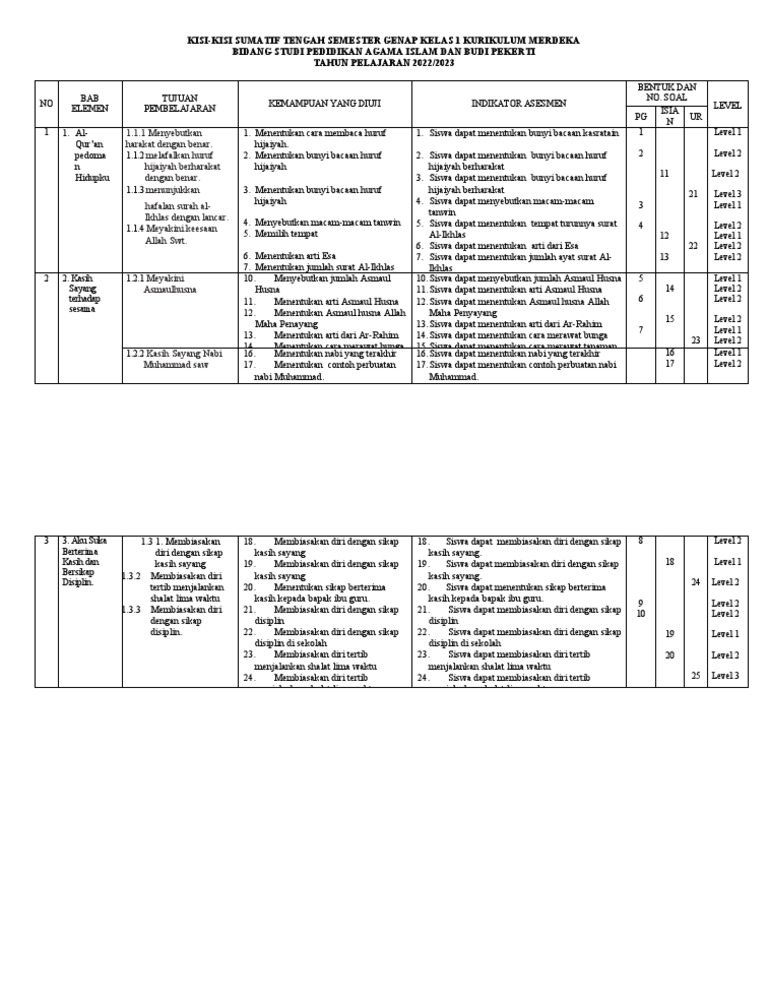 KISI-KISI SOAL STS GENAP PAI Dan BP Kelas 1 | PDF