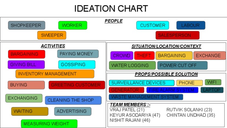 Ideation Chart | PDF