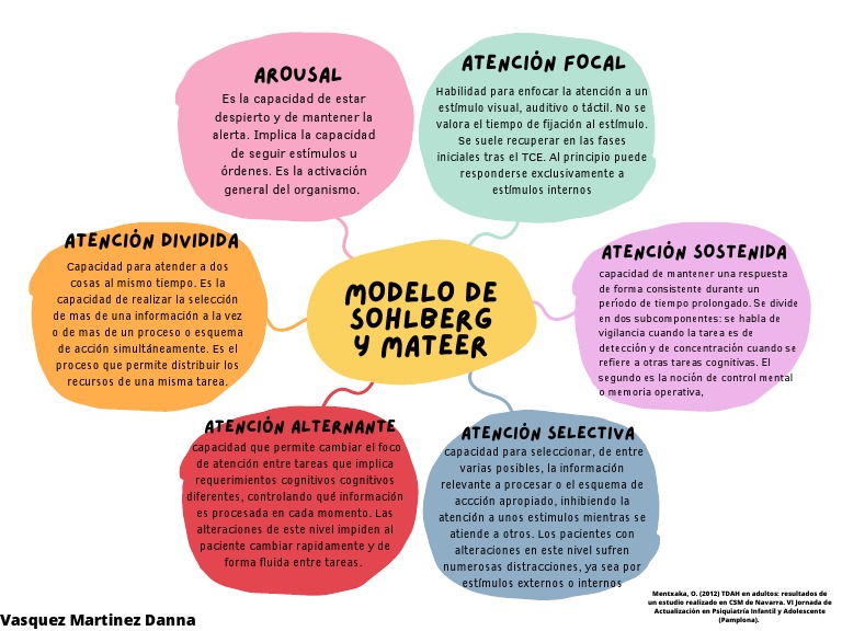 Mapa Conceptual | PDF | Atención | Sicología