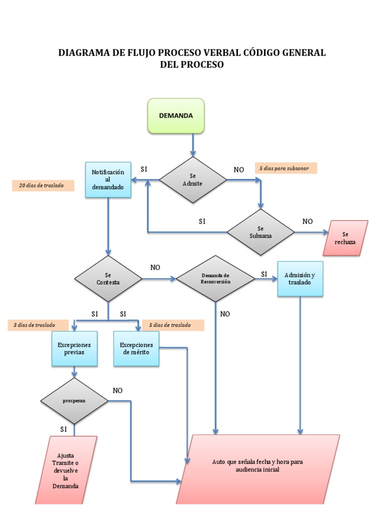 Diagrama de Flujo Proceso Verbal Código General Del Proceso | PDF