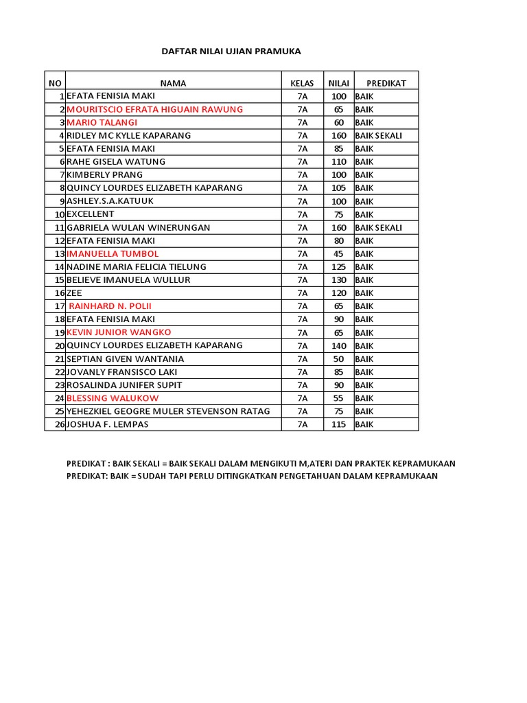Nilai Uts Kelas 7 - 9 | PDF