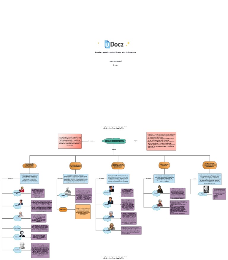 Mapa Conceptual 264476 Downloable 1963987 | PDF | Enfermería | Conocimiento