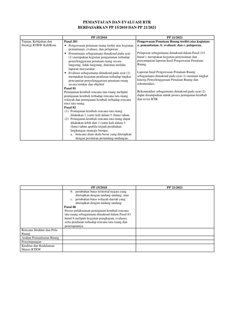 Pemantauan Dan Evaluasi RTR | PDF