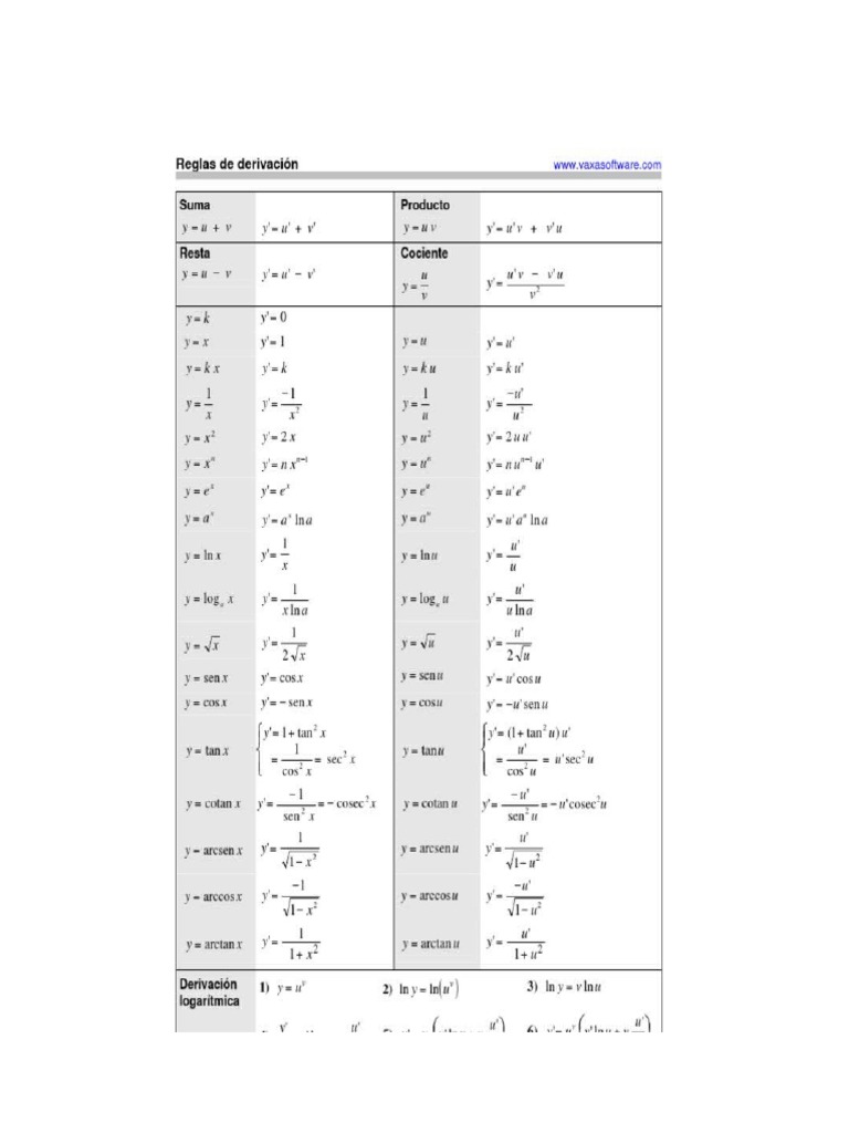 Tabla de Derivadas | PDF